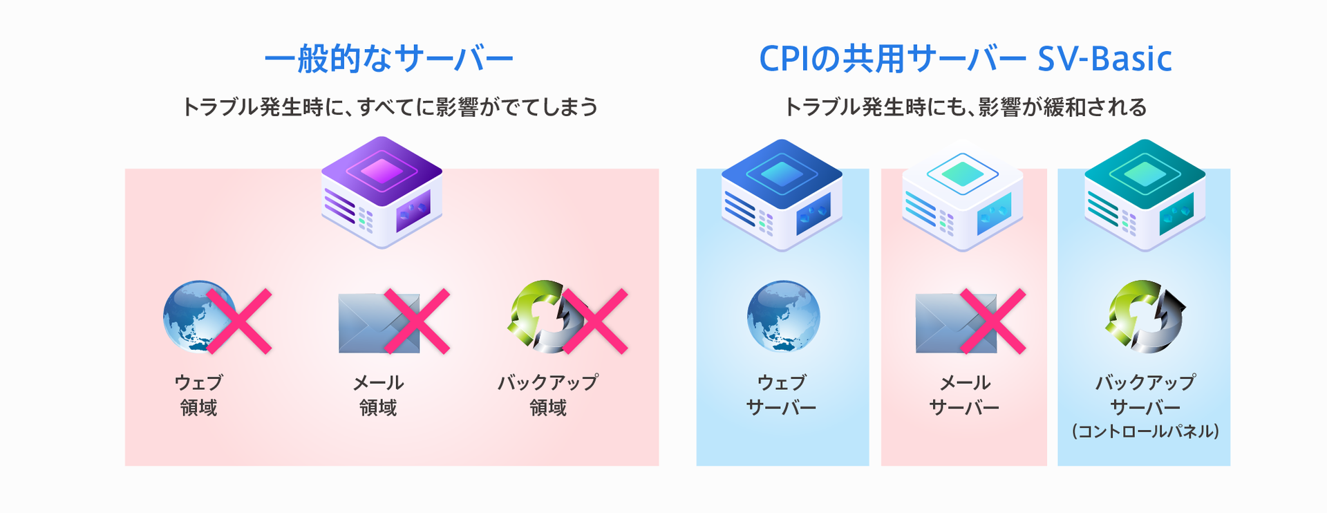 CPIの共用サーバー「SV-Basic」が法人に選ばれるCPIならではの特徴｜2020年容量アップグレード！｜レンタルサーバーナレッジ