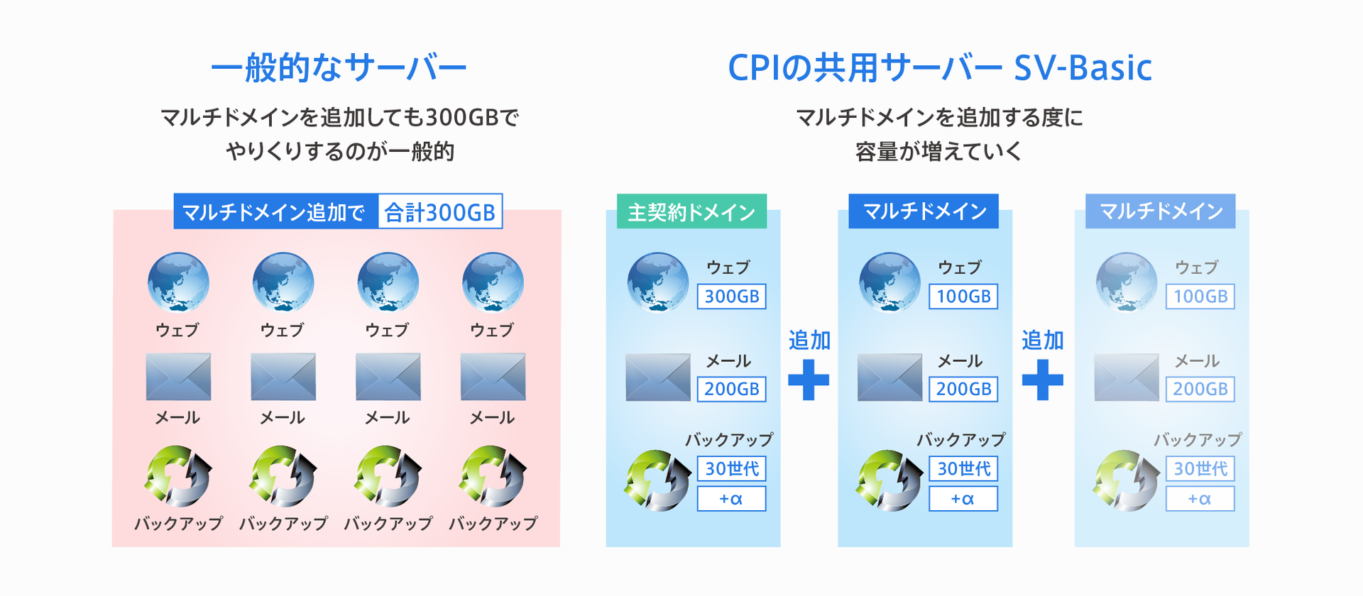 CPIの共用サーバー「SV-Basic」が法人に選ばれるCPIならではの特徴｜2020年容量アップグレード！｜レンタルサーバーナレッジ